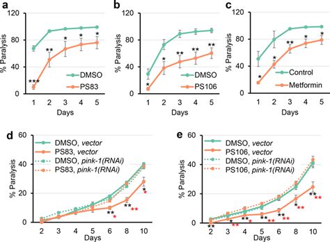 Ps83 And Ps106 Reduced The Rate Of Paralysis In C Elegans Strain