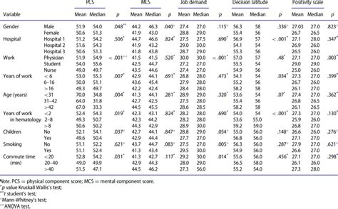 Univariate Analysis Of Sociodemographic Characteristics Versus