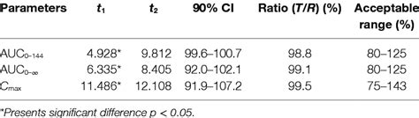 Two One Sided T Test And 90 Of Confidence Interval Ci Download Table