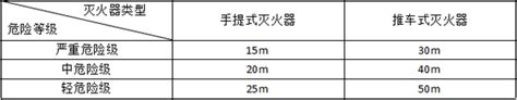 灭火器的配置要求知识点汇总！ 知乎
