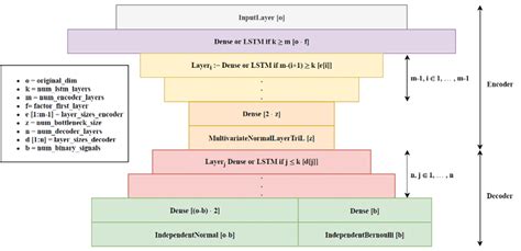 Variational Autoencoder Architecture Download Scientific Diagram