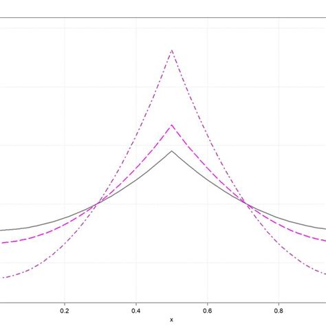 R 1λ X Y As A Function Of X For Different Values Of λ And Y In The
