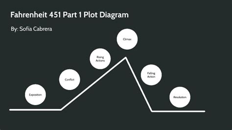 Fahrenheit 451 Part 1 Plot Diagram Sofía Cabrera By Sofia Cabrera On