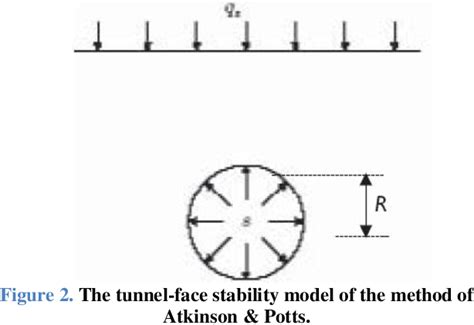 Figure 8 From Tunnel Face Stability Analysis In Soft Ground In Urban Tunneling By EPB Shield