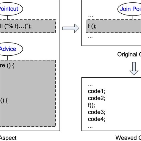 aspect structure matching and weaving download scientific diagram