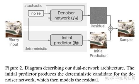 Deblurring Via Stochastic Refinement（cvpr2022） 知乎