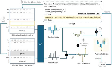 논문 리뷰 Selective Prompt Anchoring For Code Generation