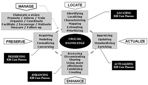 The Generic Knowledge Management Processes Gameth Method Grundstein