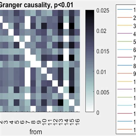 Granger Causality Analysis For Cluster I Meter 101 Meter 197 Download Scientific Diagram