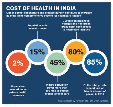 What Your Health Insurance Does Not Cover And How To Finance Milaap