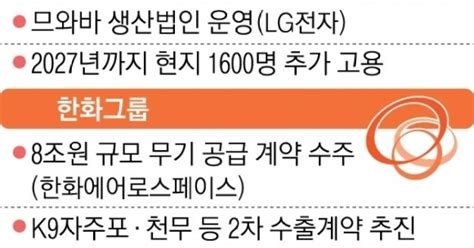 구광모·김동관 폴란드행… K배터리·방산 수주 탄력 붙는다