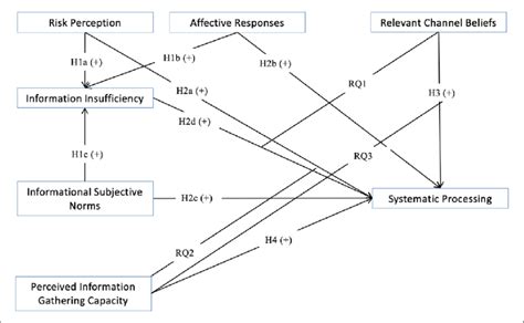 conceptual model with hypotheses and research questions download