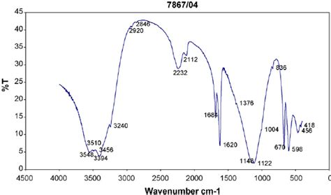 Ft Ir Spectrum Of White Nodules Identified As Gypsum Download