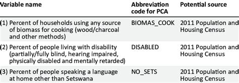 Additional Social Vulnerability Variables Used For Analysis Download