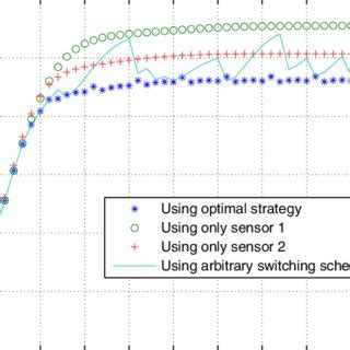 PDF On A Stochastic Sensor Selection Algorithm With Applications In