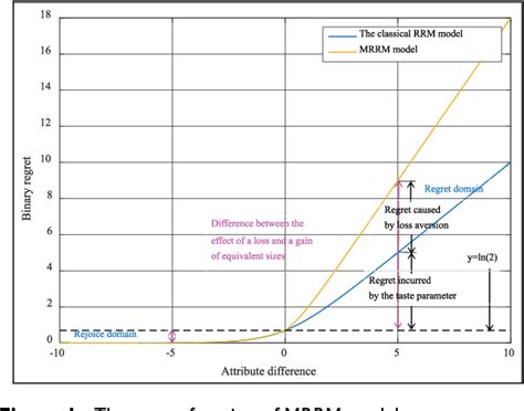 Figure 1 From A Regret Based Route Choice Model With Asymmetric Preference In A Stochastic