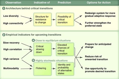 Anticipating Critical Transitions Science