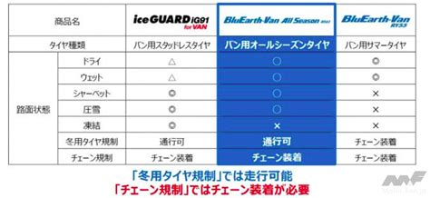 横浜ゴムのバン用オールシオーズンタイヤ「ブルーアース・バン・オールシーズンRY61」が11月下旬から順次発売 | 画像ギャラリー ( 3枚目 ...