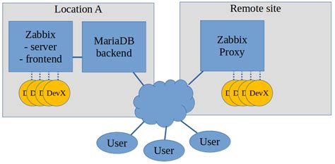 Zabbix Upgrade Os Upgrade Db Upgrade Move Db To Dedicated Server Zabbix Forums