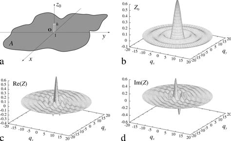A Single Pillar At The Origin Of Cartesian Coordinates B Fourier Download Scientific