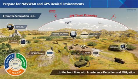 Demand Rises For Defense Solutions In Navwar And Gps Denied