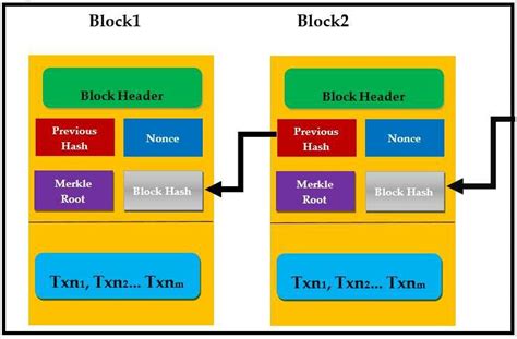 The Structure Of Blockchain Download Scientific Diagram
