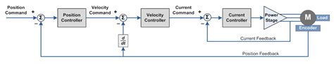 Adaptive Nonlinear Algorithm Optimizes Servo Control Machine Design