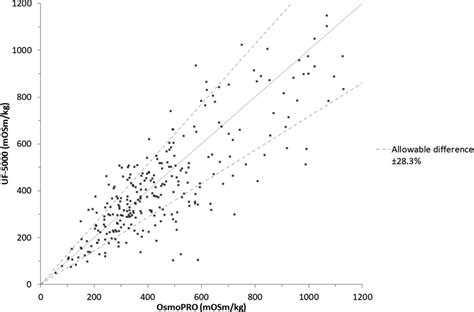 Passingbablok Regression Plot Comparing Uf To Osmopro Osmometer