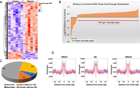 Atac Seq Data Analysis In The Amygdala Of Acute Ethanol Exposed Rats A Download Scientific