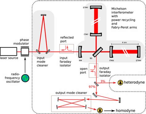 Schematic Diagram Of The Main Interferometer Layout Not To Scale The