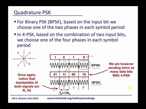 Binary Phase Shift Keying