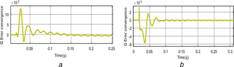 Reactive Power Error Convergence With A Pi Controller B Fosm