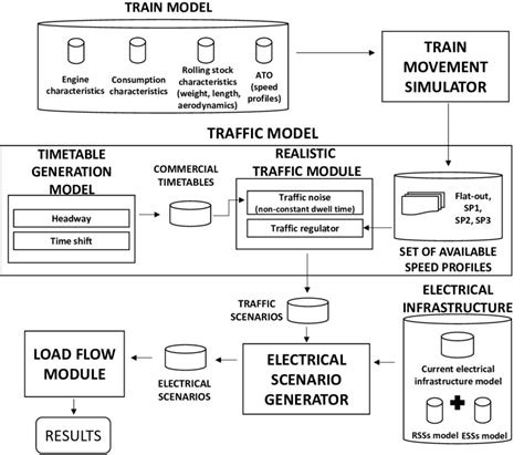 model for the assessment of railway infrastructure improvements