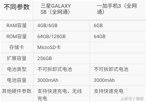 你選誰？三星s8對比一加手機3 每日頭條