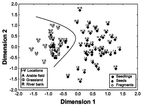 Comparison Of Species Composition Nonmetric Multidimensional Scaling ¼