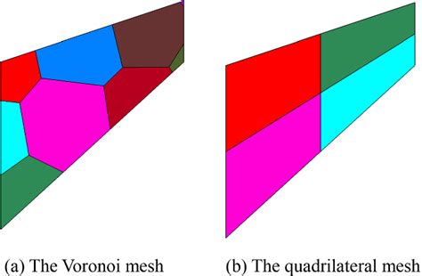 two types of meshes for cook s problem download scientific diagram