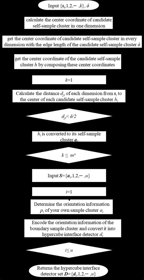 Hi Detector Training Process Flow Chart Download Scientific Diagram