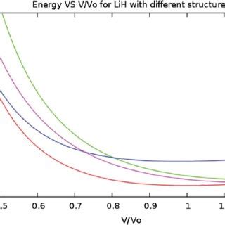 Color Online Calculated Total Energy Per Unit Cell Versus V V 0 For
