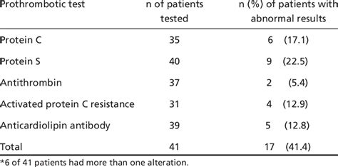 Alterations In Prothrombotic Testing Download Table