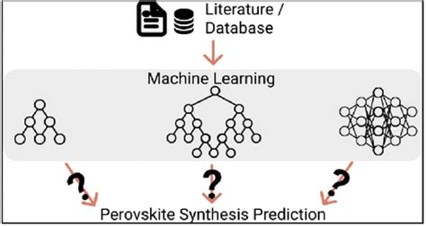 Optimizing The Synthesis Parameters Of Double Perovskites With Machine Learning Using A