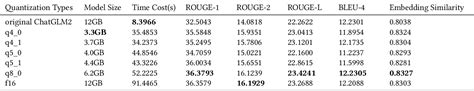 Table 1 From Retrieval Augmented Generation With Quantized Large