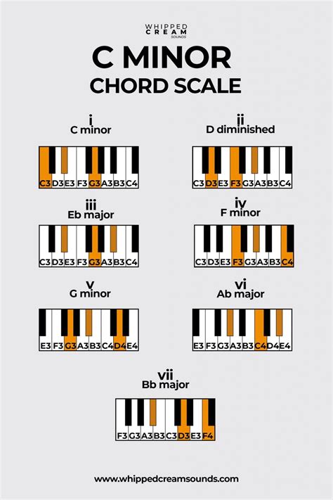 C Minor Triad