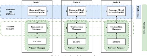 Figure 1 From Performance Evaluation Of Permissioned Blockchains For Financial Applications The