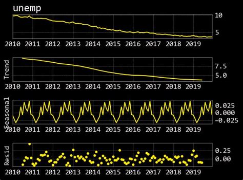 forecasting time series with decomposition pyquant news