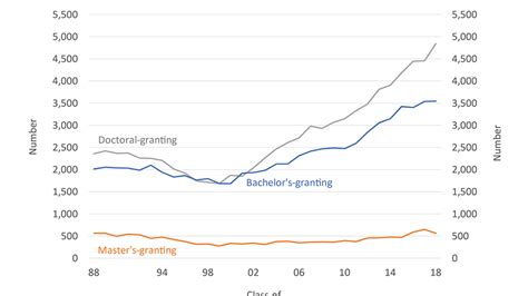 Physics Bachelors Degrees Awarded By Highest Physics Degree Offered By