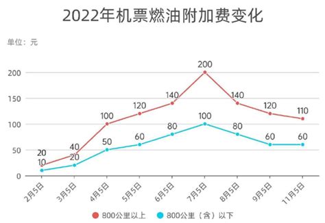 机票刺客杀伤力大减 机票燃油附加费年内第三次下调 砍柴网