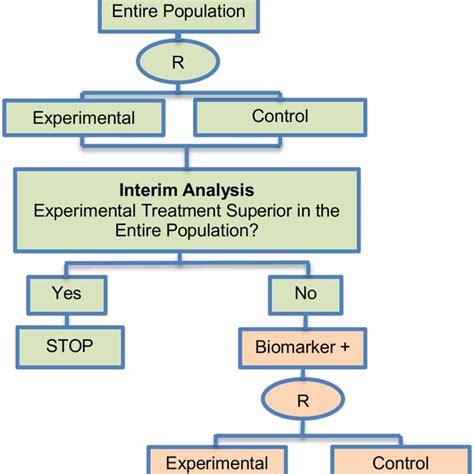 Adaptive Patient Enrichment Design “r” Refers To Randomization Of