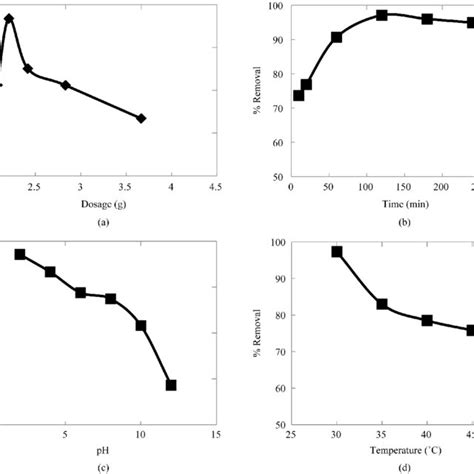 Effect Of Adsorbent Dosage A Contact Time B Ph C And The