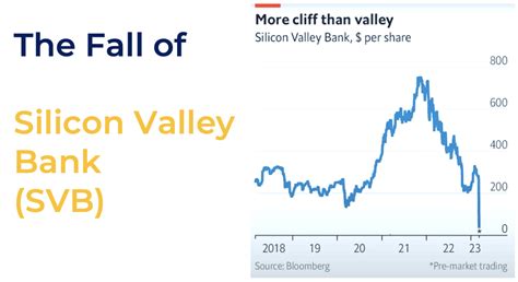 The Collapse Of Silicon Valley Bank Svb The Biggest Banking