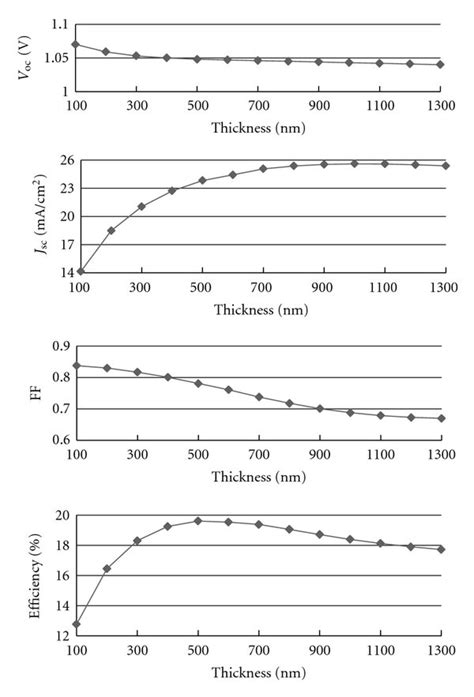 Photovoltaic Characteristics For Various Absorber Layer A Si H Thickness Download